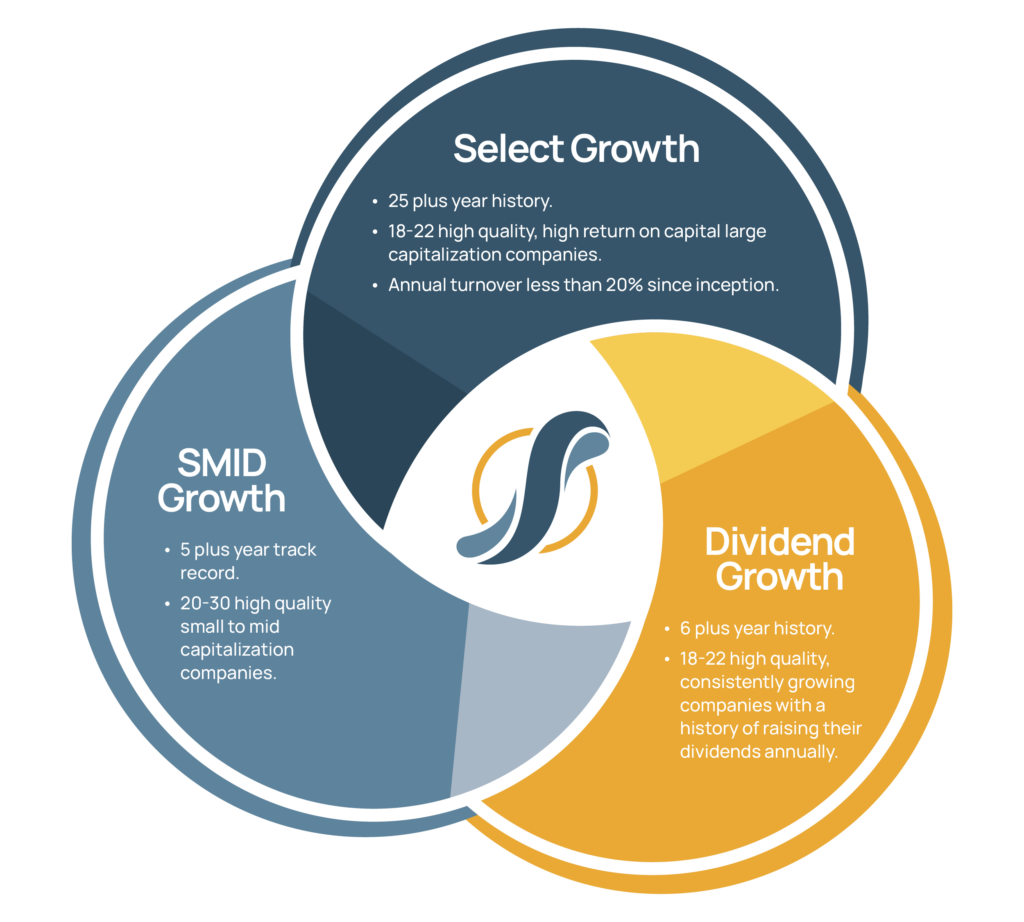 Available Strategies - Suncoast Equity Management