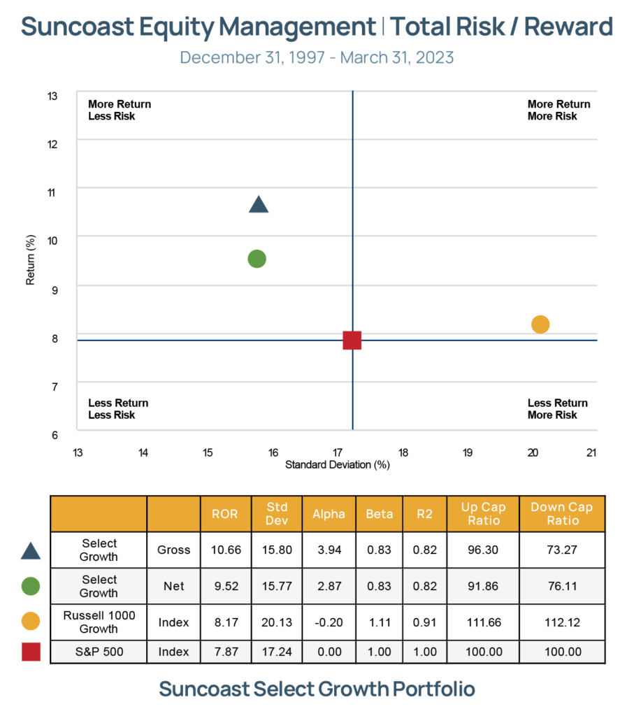 Performance for Investments - Suncoast Equity Management